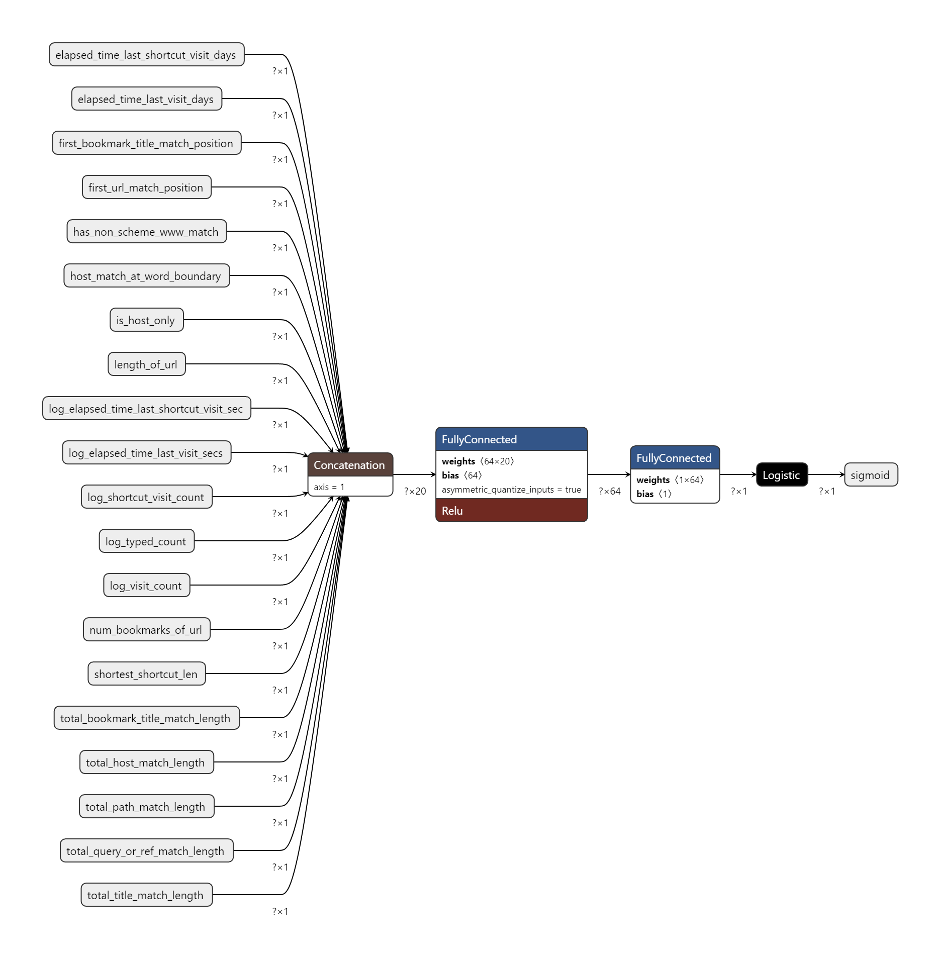 A Complete List of Google's Autocomplete Signals in Chrome